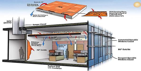 Thermal Performance Salt Hydrate Phase Change Material PCM of Building