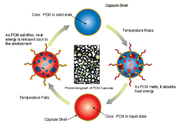 Phase Change Micro - Capsule Paraffin Wax PCM For Intelligence ...