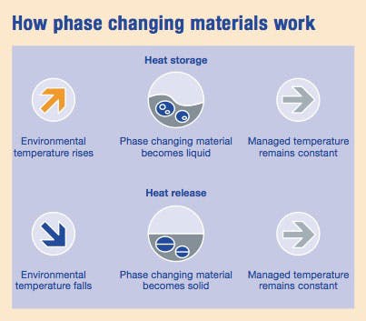 Paraffin Wax PCM Phase Change Material PCM In Energy Storage System