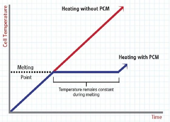 Eco - Friendly PCM Microencapsulated Phase Change Materials For Water Cycle