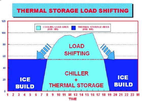 Paraffin Wax PCM Phase Change Material PCM In Energy Storage System