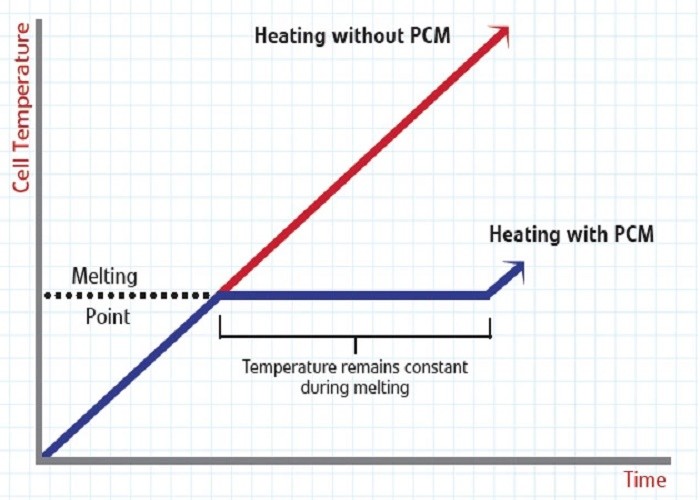 -50℃~0℃ PCM Phase Change Materials For Cooling Plates For Food And All ...