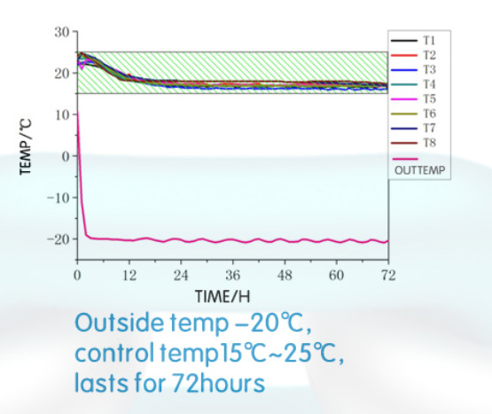 15~~25℃ Cold Chain Solutions For Shipping Temperature Sensitive ...
